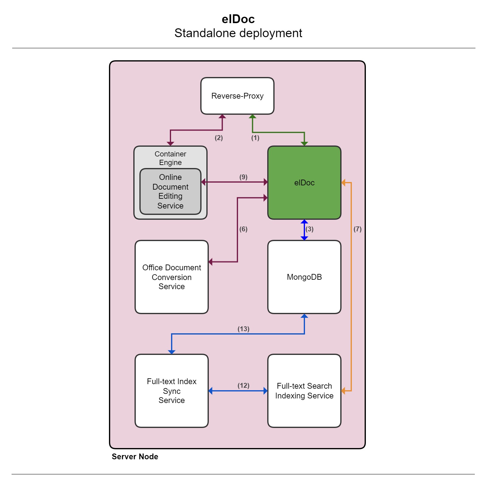 Deployment scenarios - elDoc