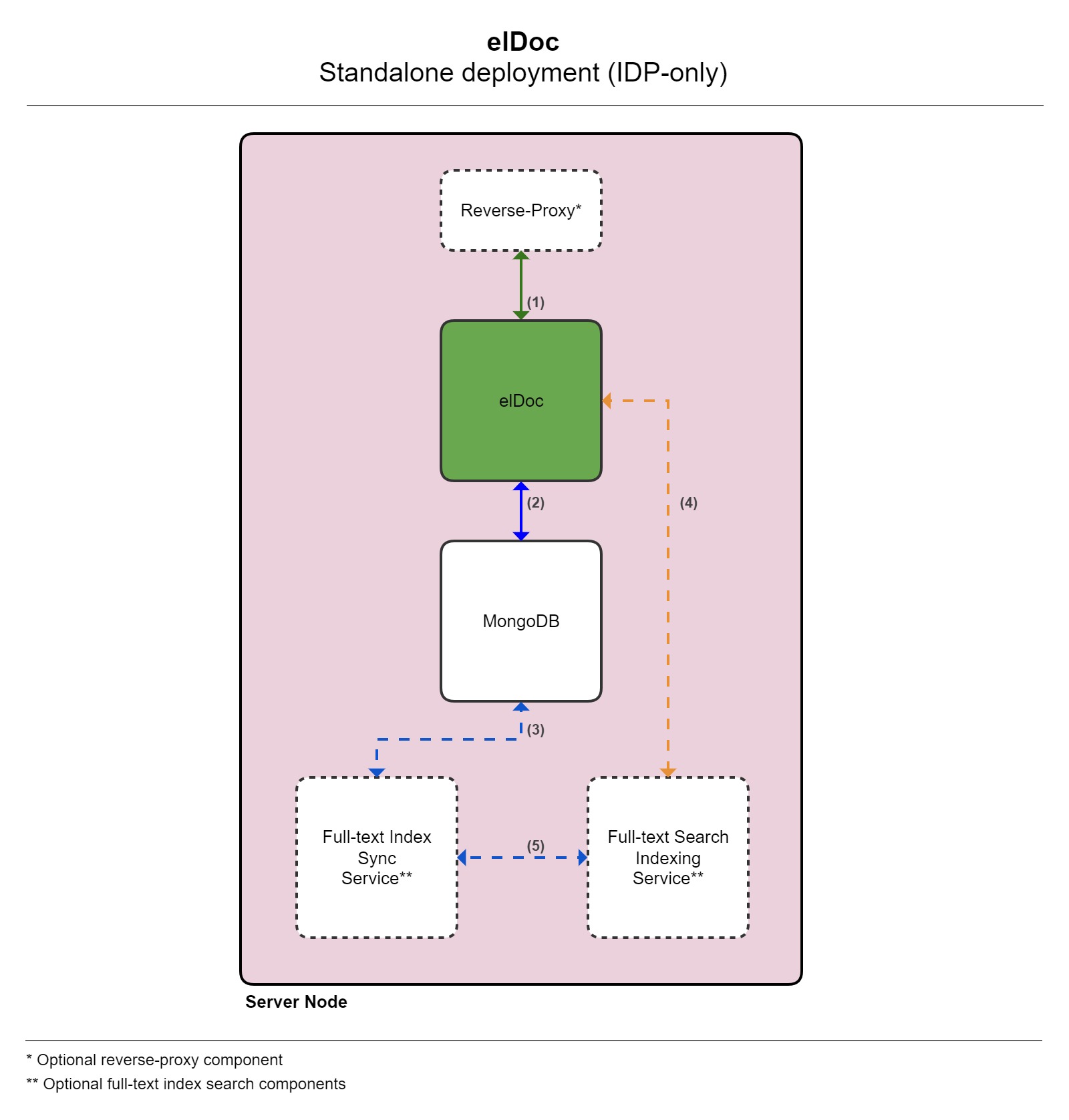 Deployment Scenarios Eldoc